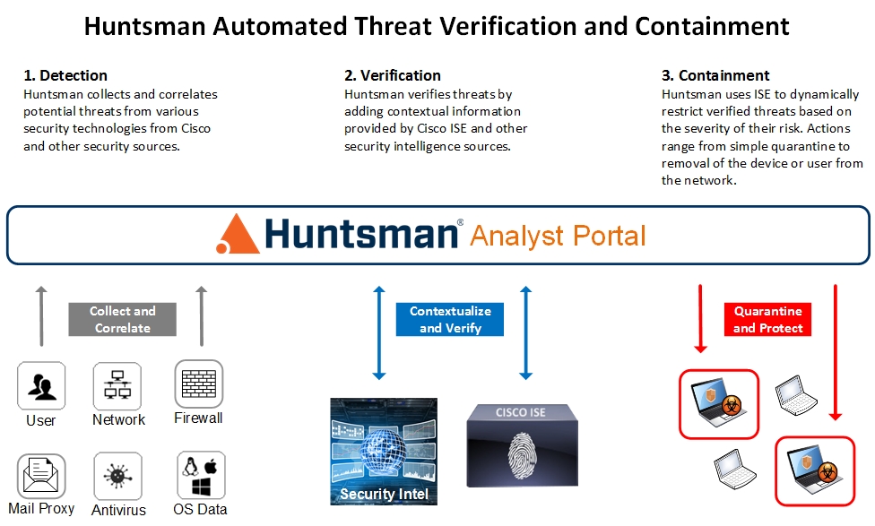 Next Gen SIEM SOAR | Automating Incident Response | Huntsman Security