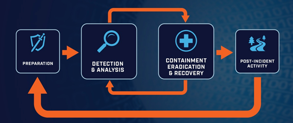MSP Security Services: The Importance of Incident Response - Huntsman