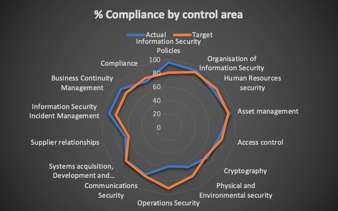The difference between PIs and KPIs in cyber security
