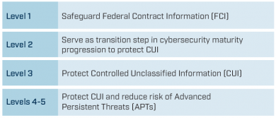 CMMC – an overview of the US Department of Defense framework - Huntsman