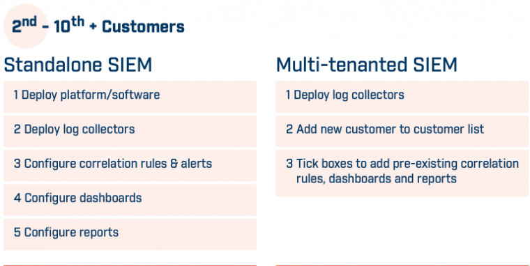 Multi-tenancy for MSSPs Part 1 - Onboarding customers - Huntsman